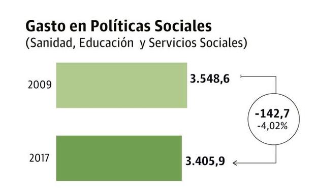 El gasto social de la Comunidad continúa por debajo de los niveles ...
